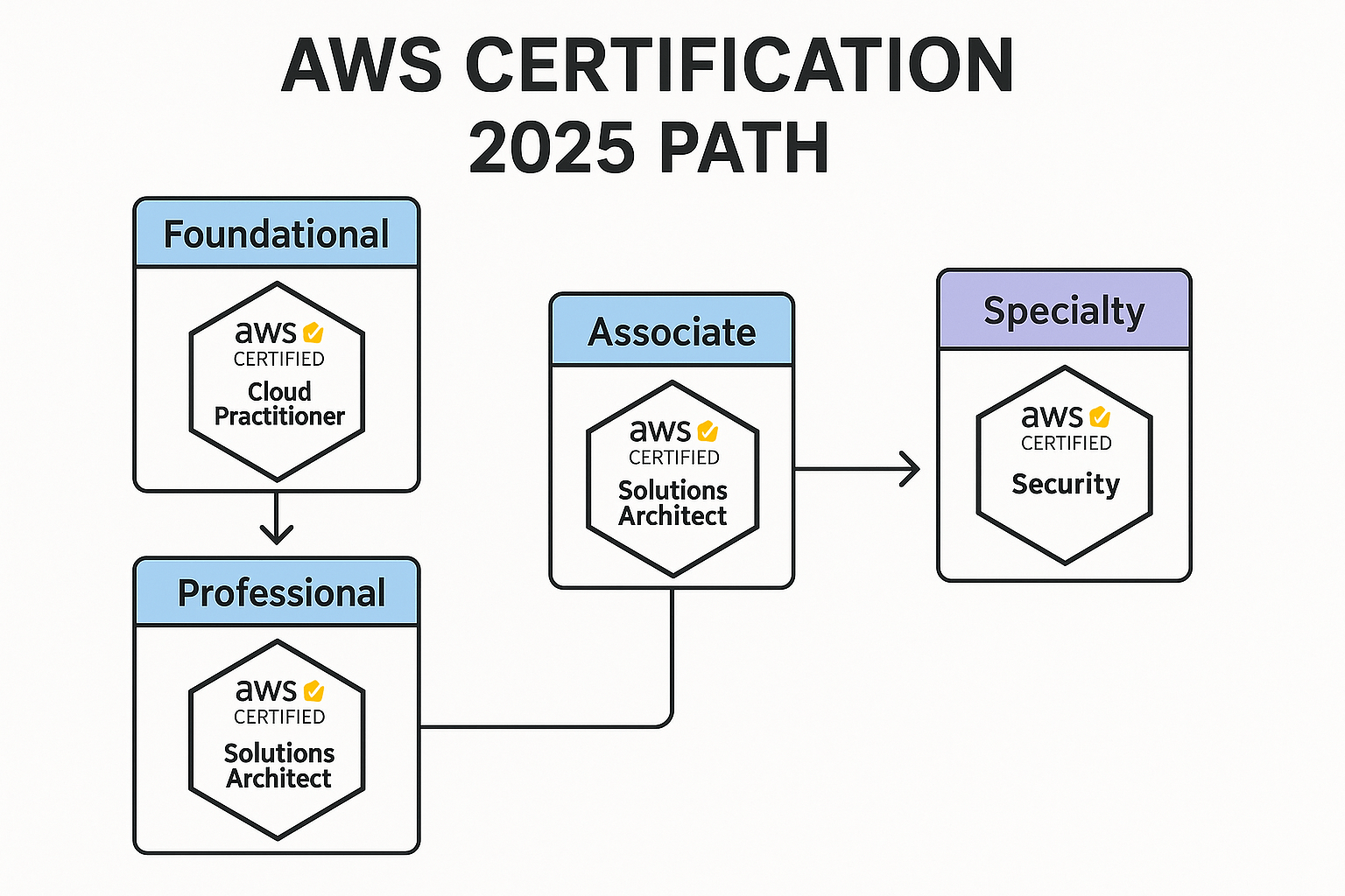 AWS Certification Track 2025